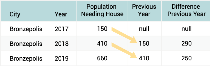 How To Calculate The Difference Between Two Rows In SQL LearnSQL