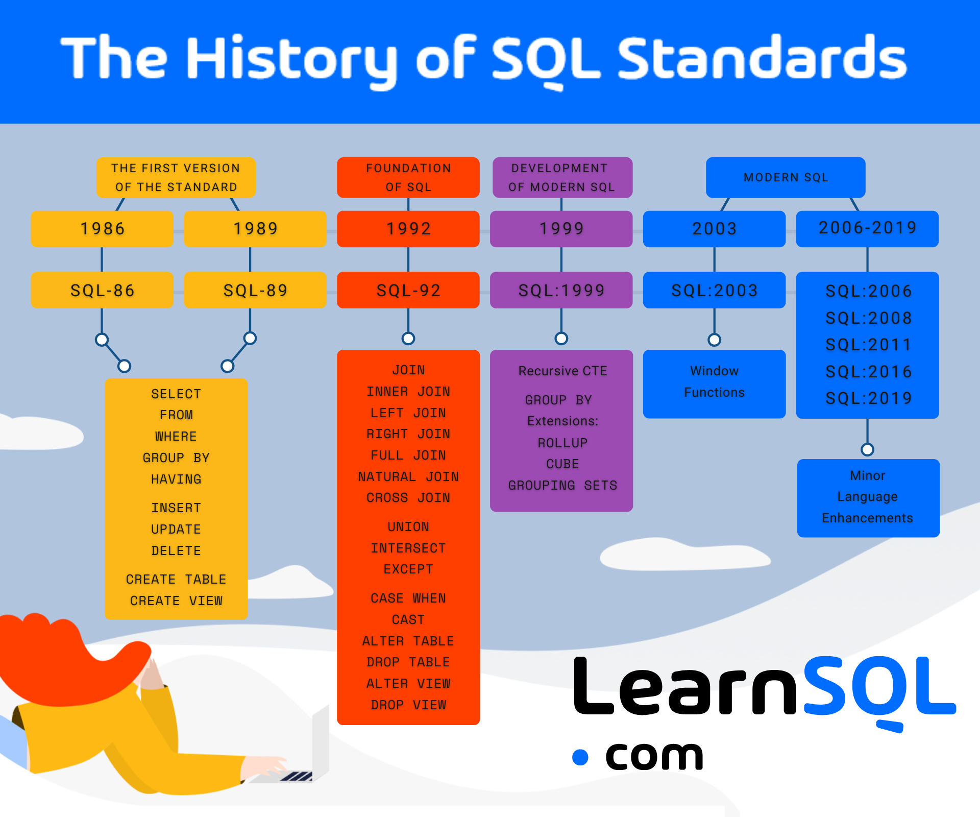 The History of SQL Standards | LearnSQL.com