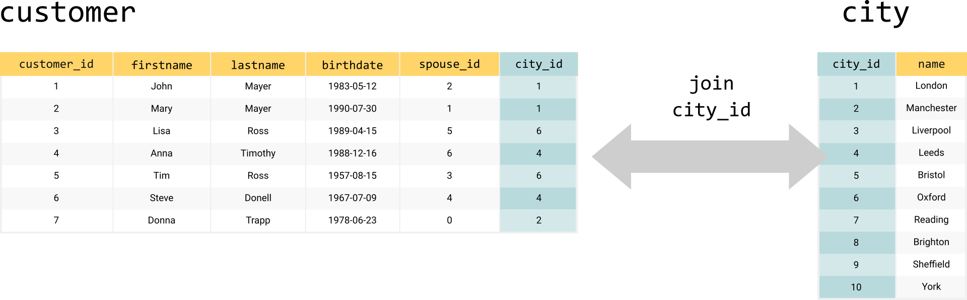 How To Select Same Column From Multiple Tables In Sql Server