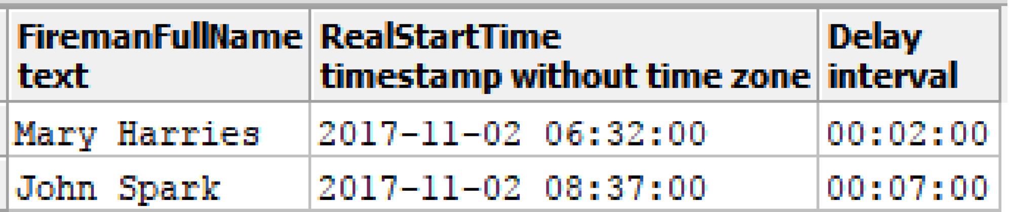How Often Employees Are Running Late For Work SQL Datetime And Interval SQL Arithmetic 