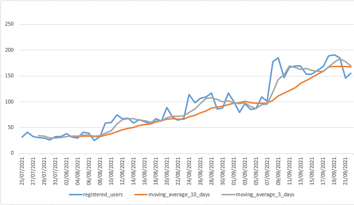 What Is A Rolling Average And How Do You Compute It In SQL LearnSQL