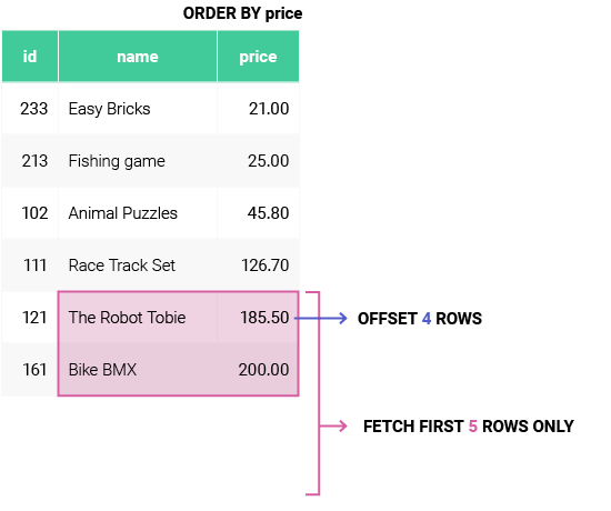 How To Limit Rows In A SQL Server Result Set LearnSQL